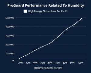 ProGuard Technology | Advanced Air Sanitization Solutions